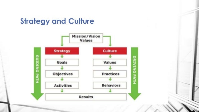 Strategy, leadership and culture