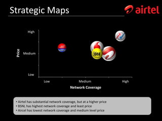 Strategy management airtel telecom | PPTX