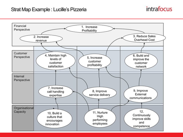 Strategy Map Example 2.pptx