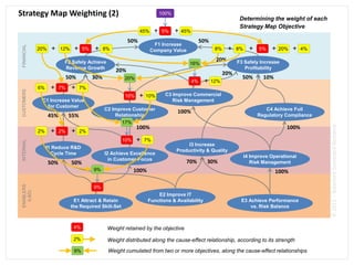 Strategy Map Weighting | PDF