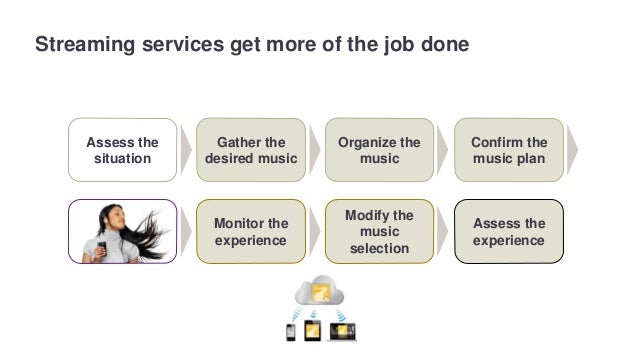 Jobs to be done theory - lulaads
