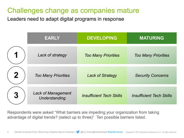 Strategy Not Technology Drives Digital Transformation