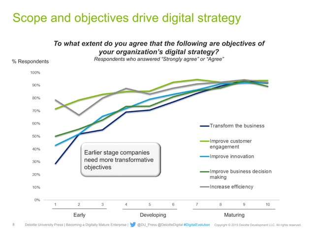 Strategy Not Technology Drives Digital Transformation