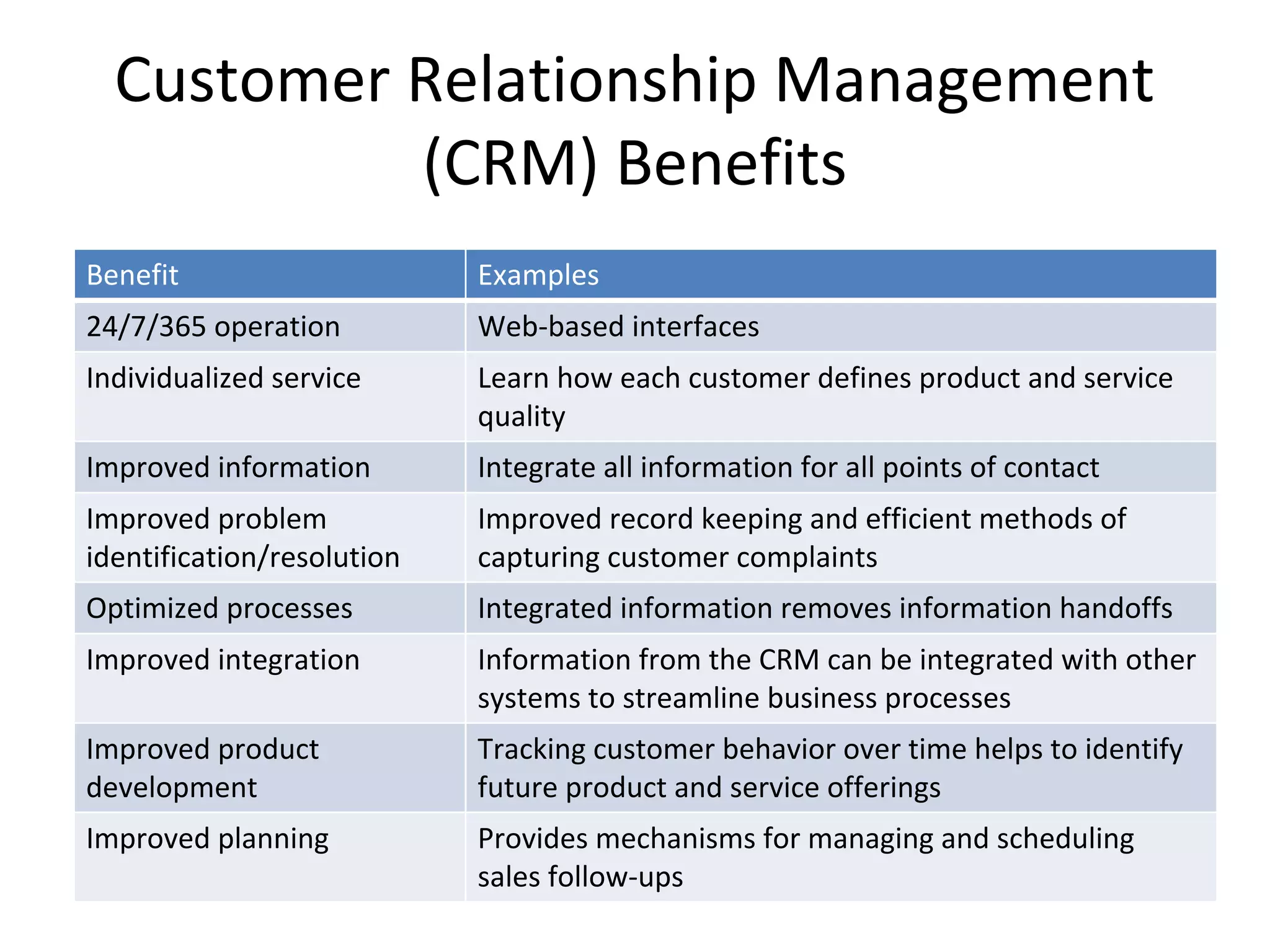 Introduction, Strategy, organisation and implementation of crm | PPT