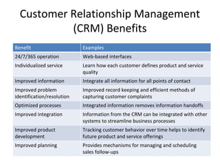 Introduction, Strategy, organisation and implementation of crm | PDF