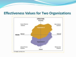 Strategy organizational design_and_effec32 | PPTX