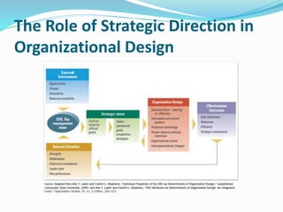 Strategy organizational design_and_effec32 | PPTX