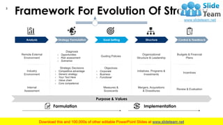 Strategy Planning Evolution PowerPoint Presentation Slides | PPT