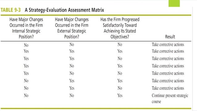 Strategy review, evaluation, and control