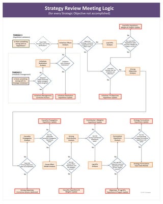Strategy Review Meeting Logic | PDF
