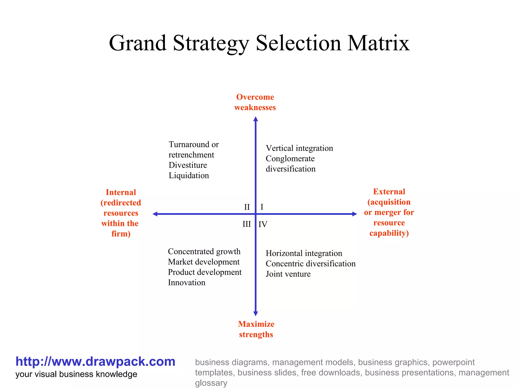 Strategy selection matrix diagram | PPT