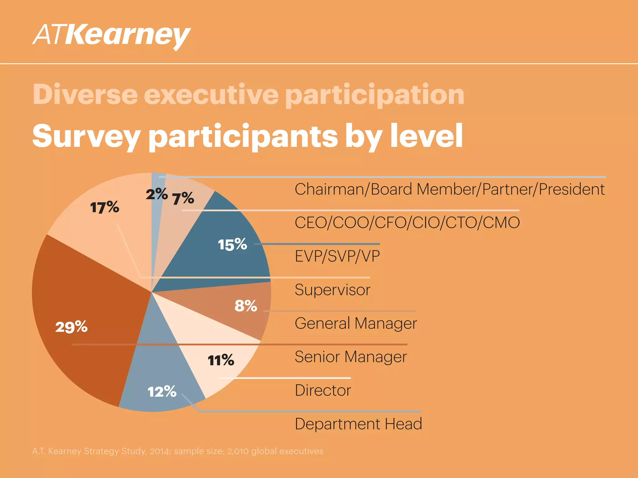 Strategy Study 2014 | A.T. Kearney | PDF