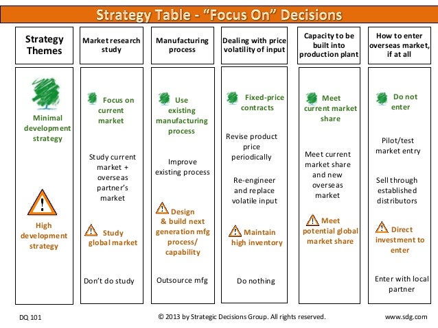 Strategy table decision quality