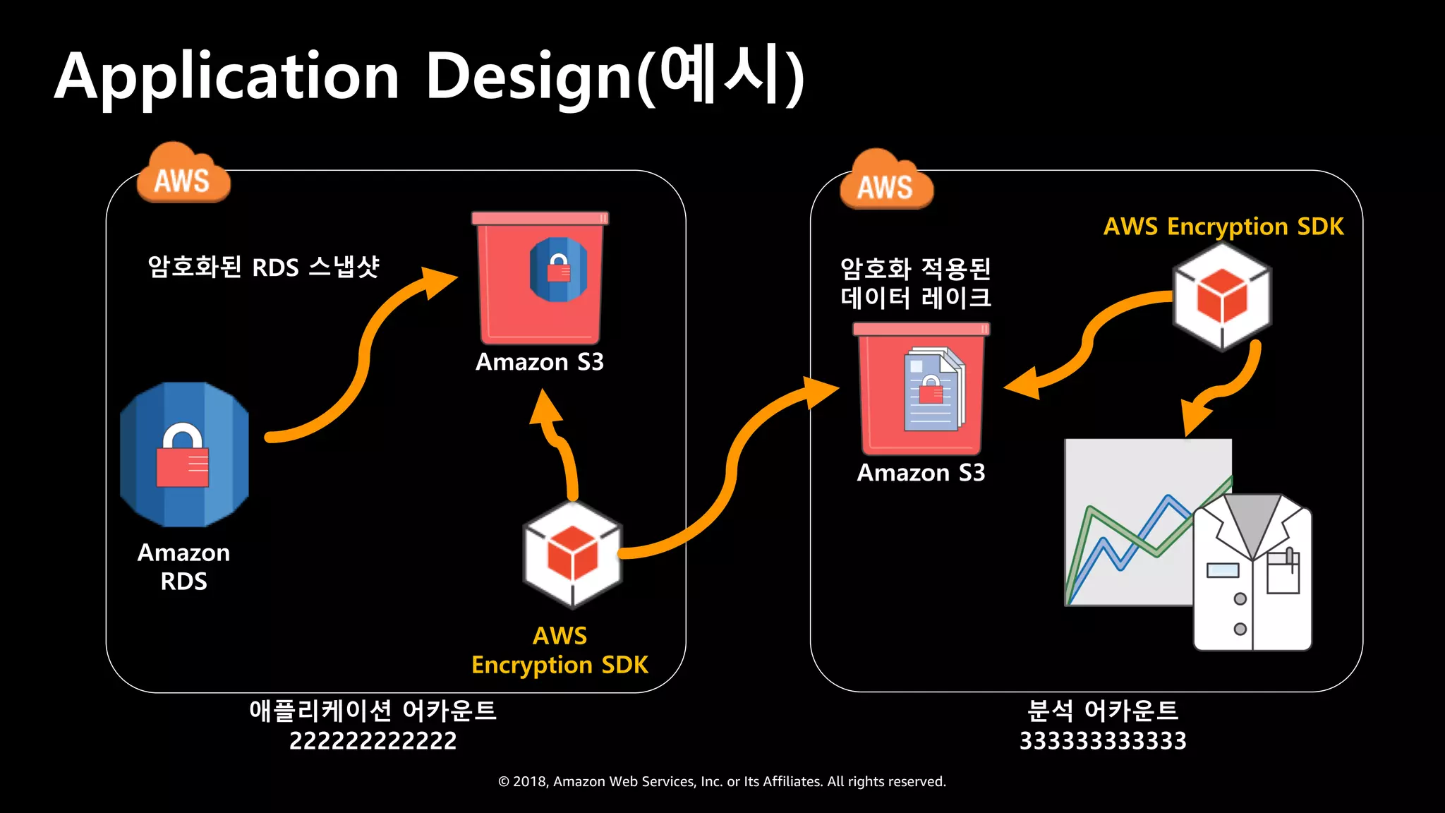 AWS KMS를 활용하여 안전한 AWS 환경을 구축하기 위한 전략::임기성::AWS Summit Seoul 2018 | PPT