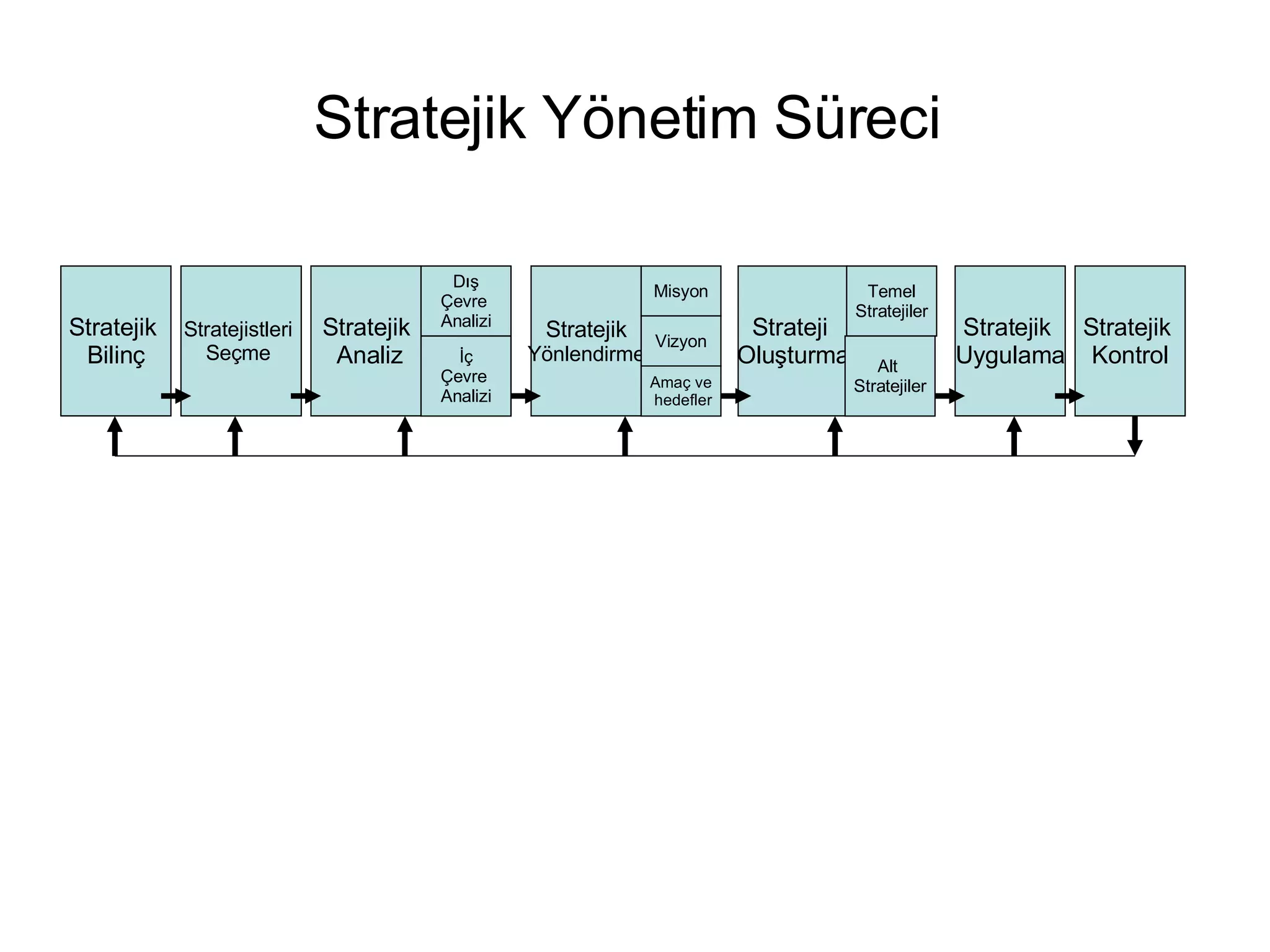 Stratejik Yönetim Süreci Ve Unsurları | PPT