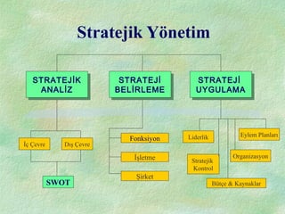 Stratejik Yönetim | PPT
