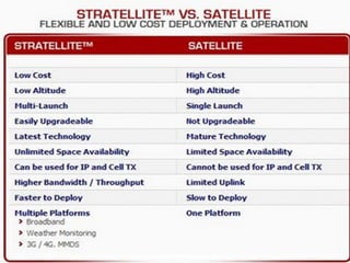 Stratellites - Satellites in Stratosphere | PPT