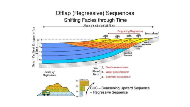 Stratigraphic Facies and Geologic Time.pptx
