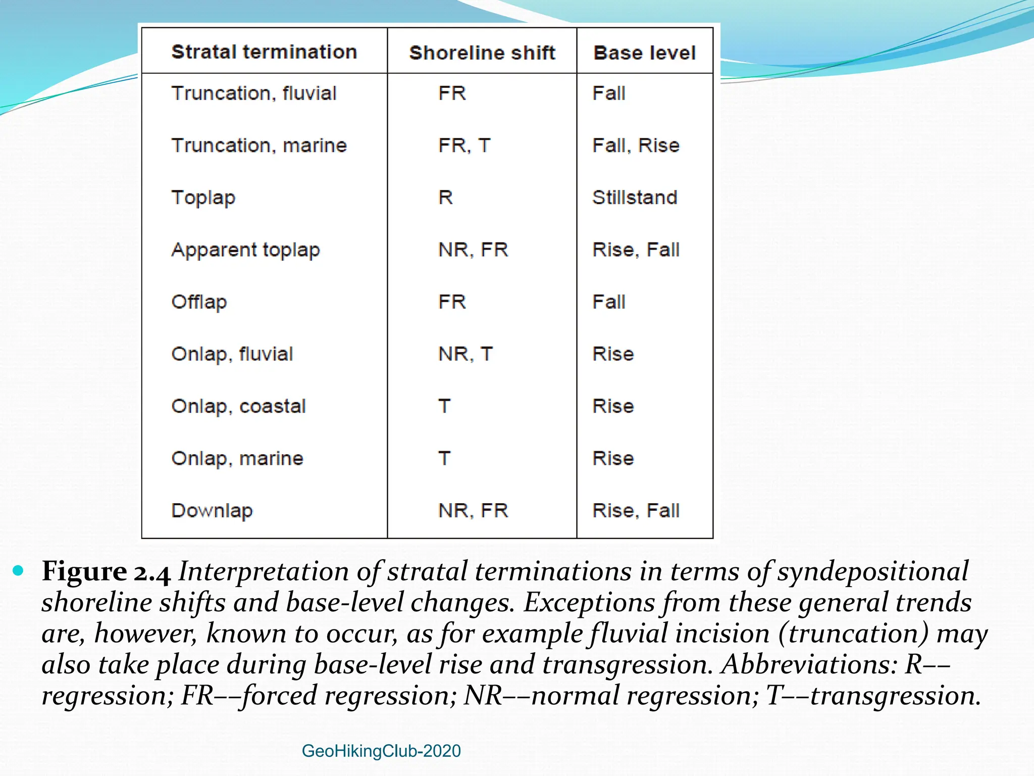 Stratigraphic Surfaces of sequence stratigraphy | PDF