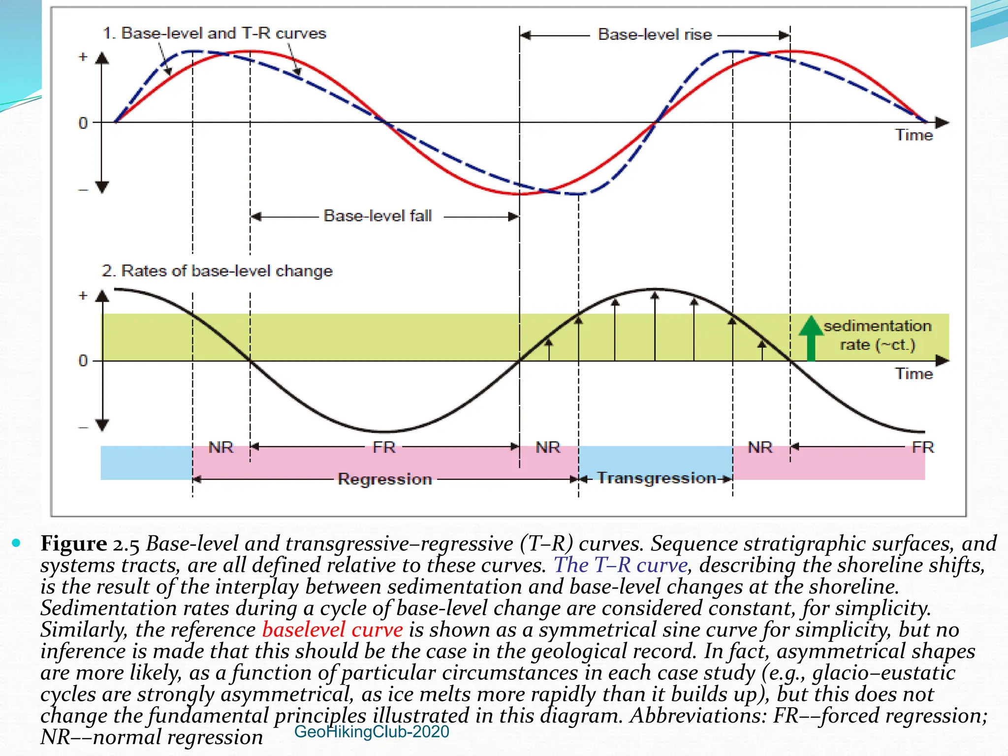 Stratigraphic Surfaces of sequence stratigraphy | PDF