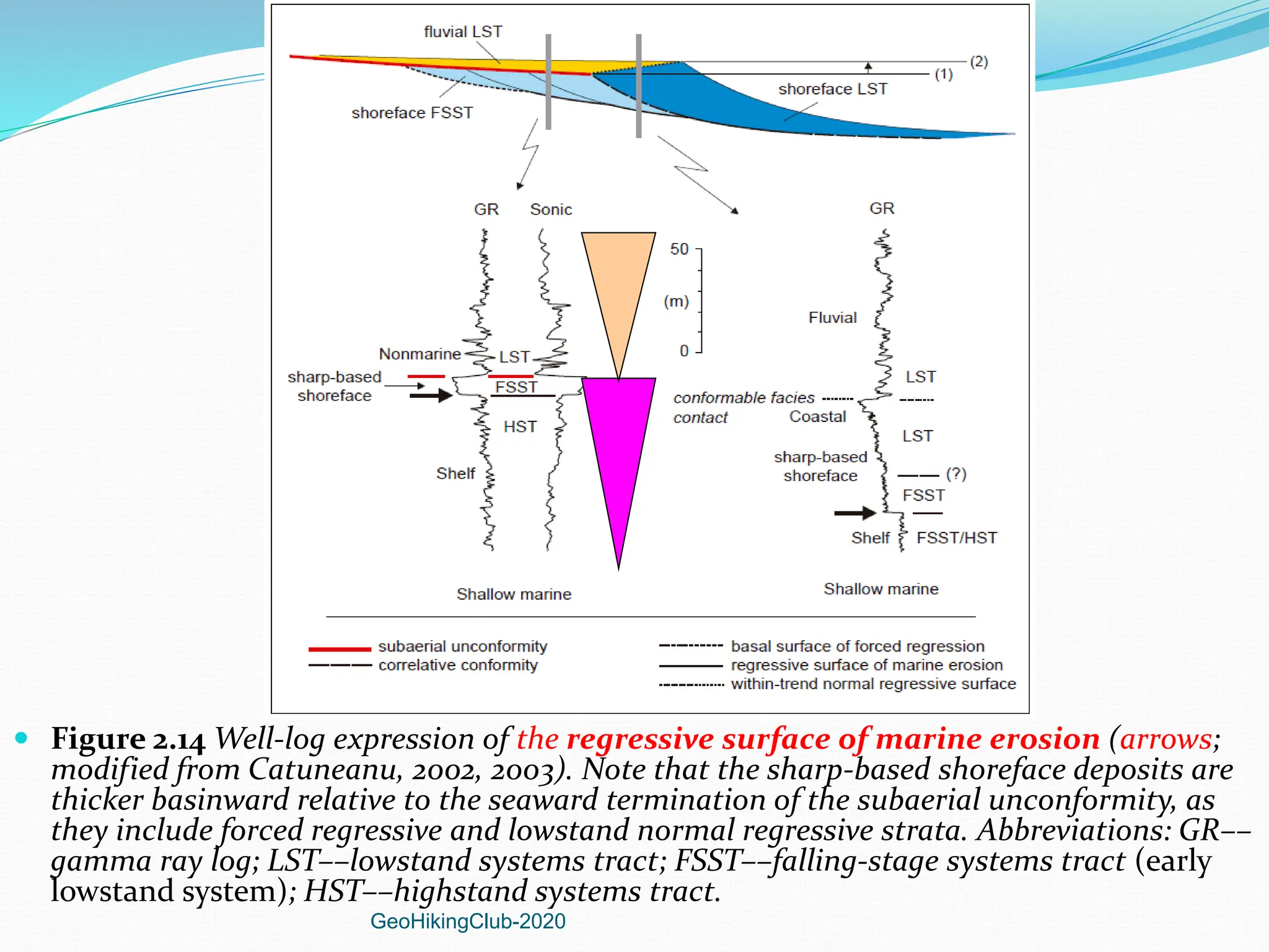 Stratigraphic Surfaces of sequence stratigraphy | PDF