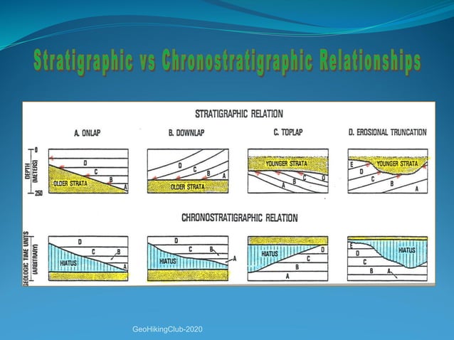 Stratigraphic Surfaces of sequence stratigraphy | PDF | Geography | Science