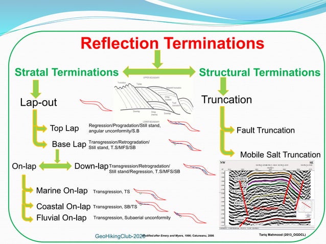 Stratigraphic Surfaces of sequence stratigraphy | PDF | Geography | Science