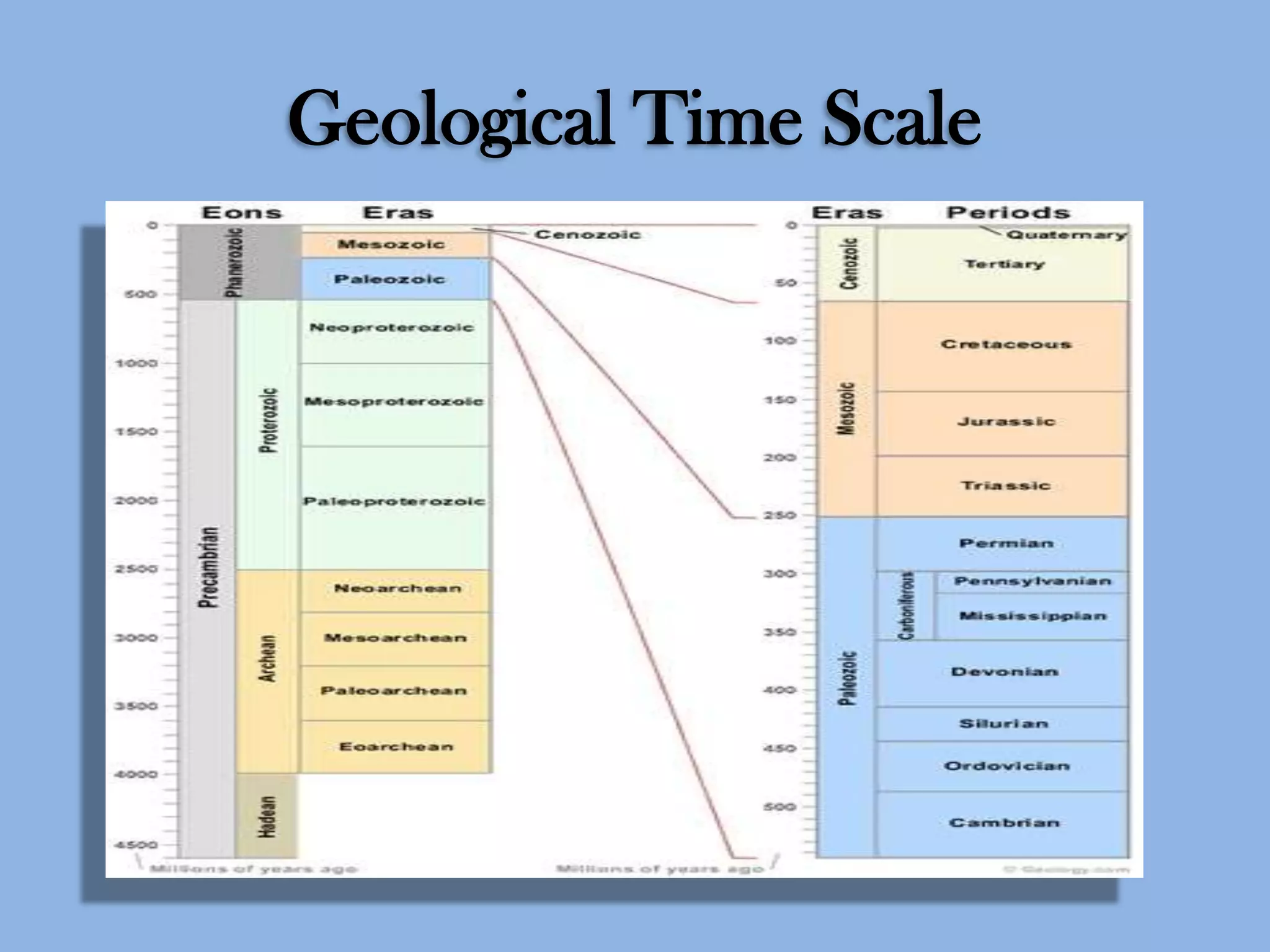 Stratigraphy | PPTX