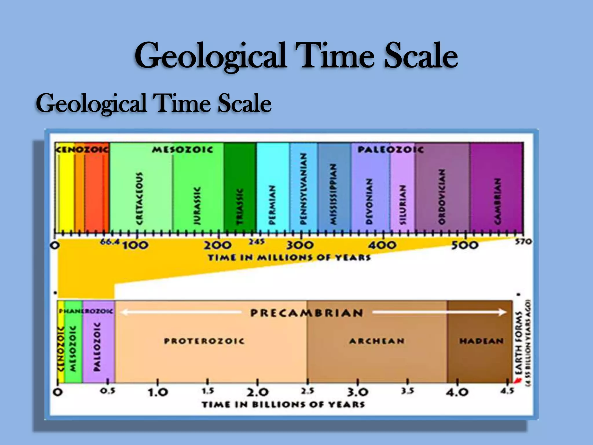 Stratigraphy | PPTX
