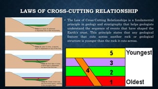 Stratigraphy Relative Dating Method.pptx