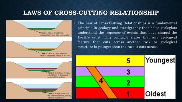 Stratigraphy Relative Dating Method.pptx