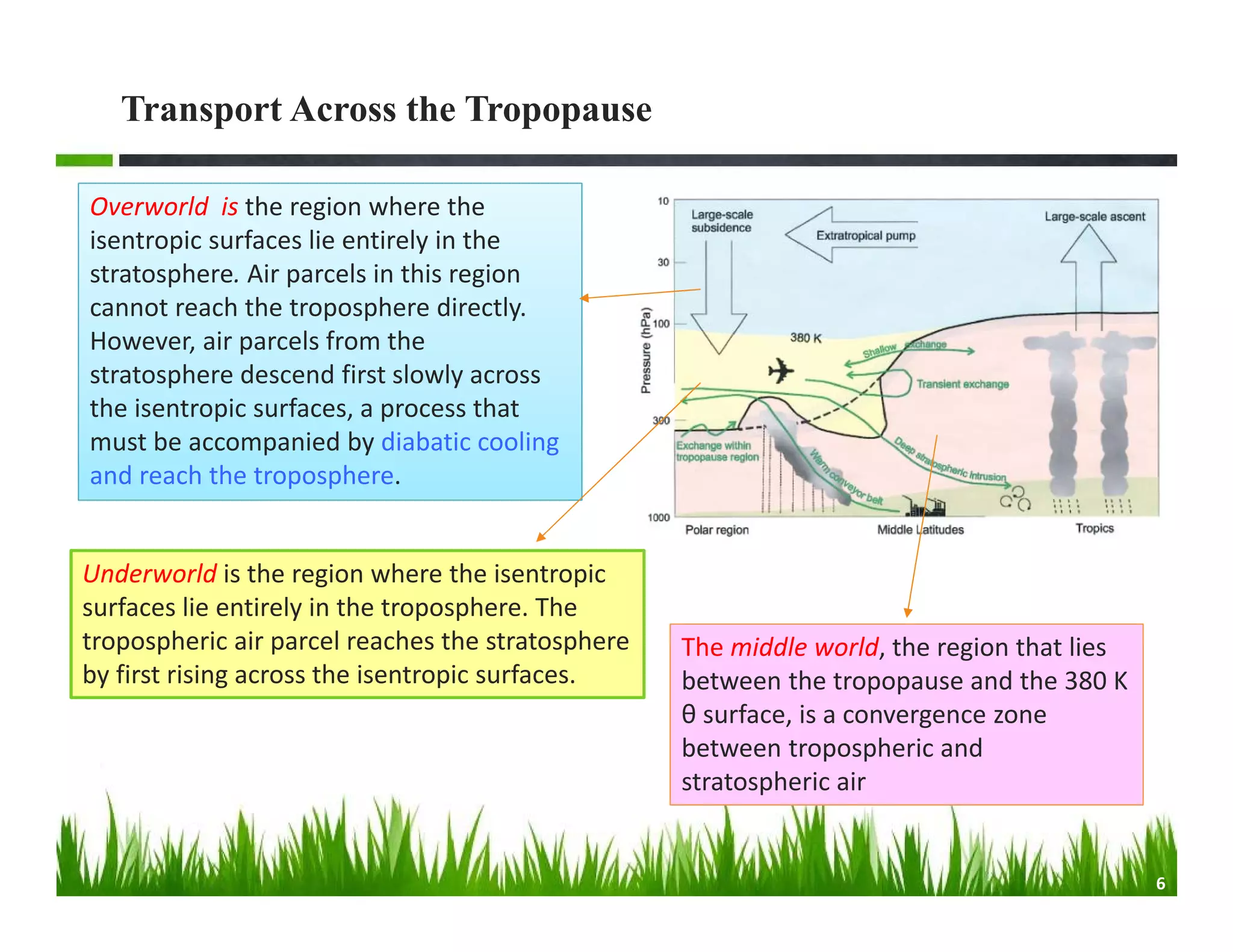 Stratosphere troposphere exchange | PPT