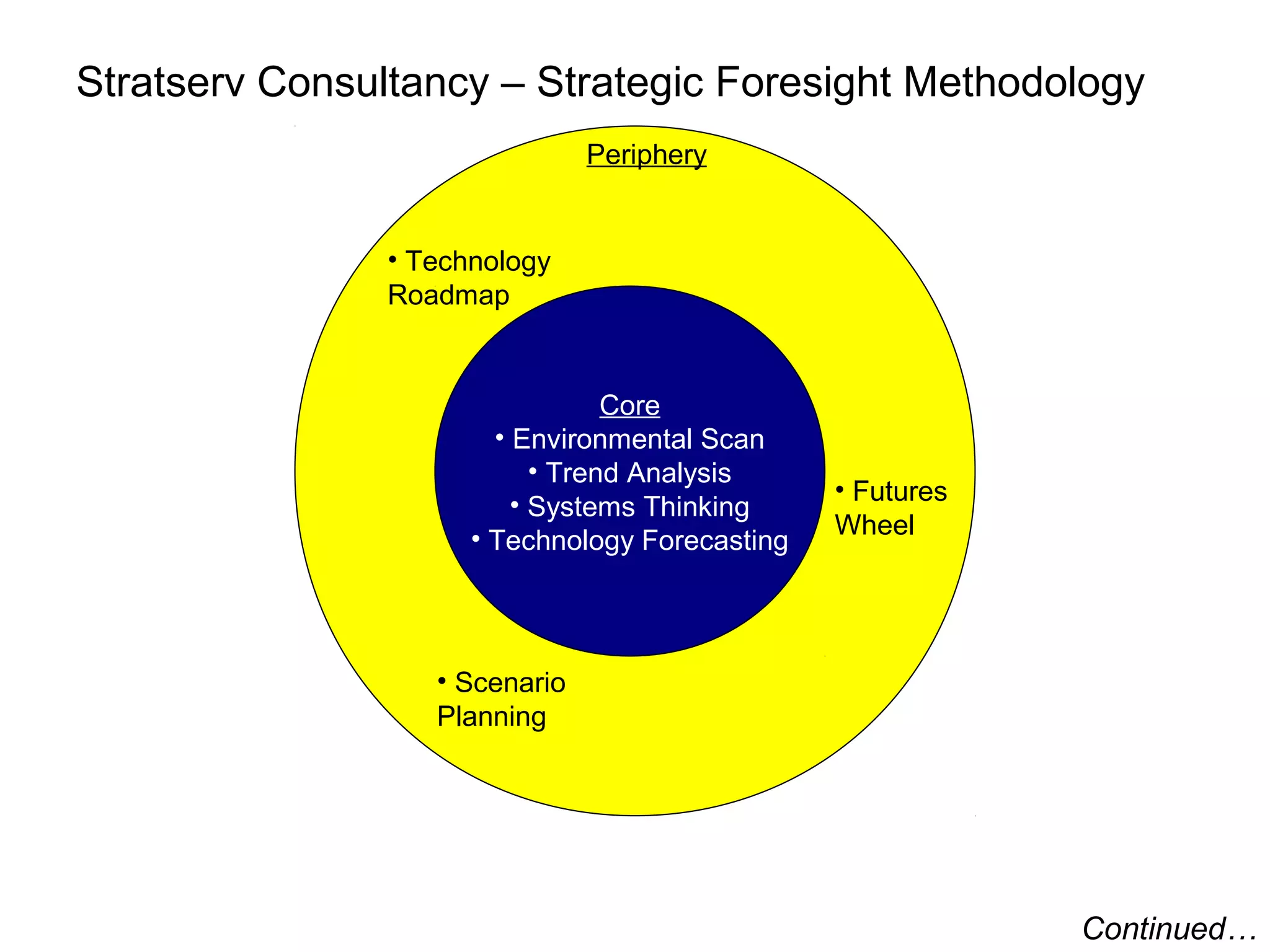 Stratserv Consultancy Strategic Foresight Methodology | PPT
