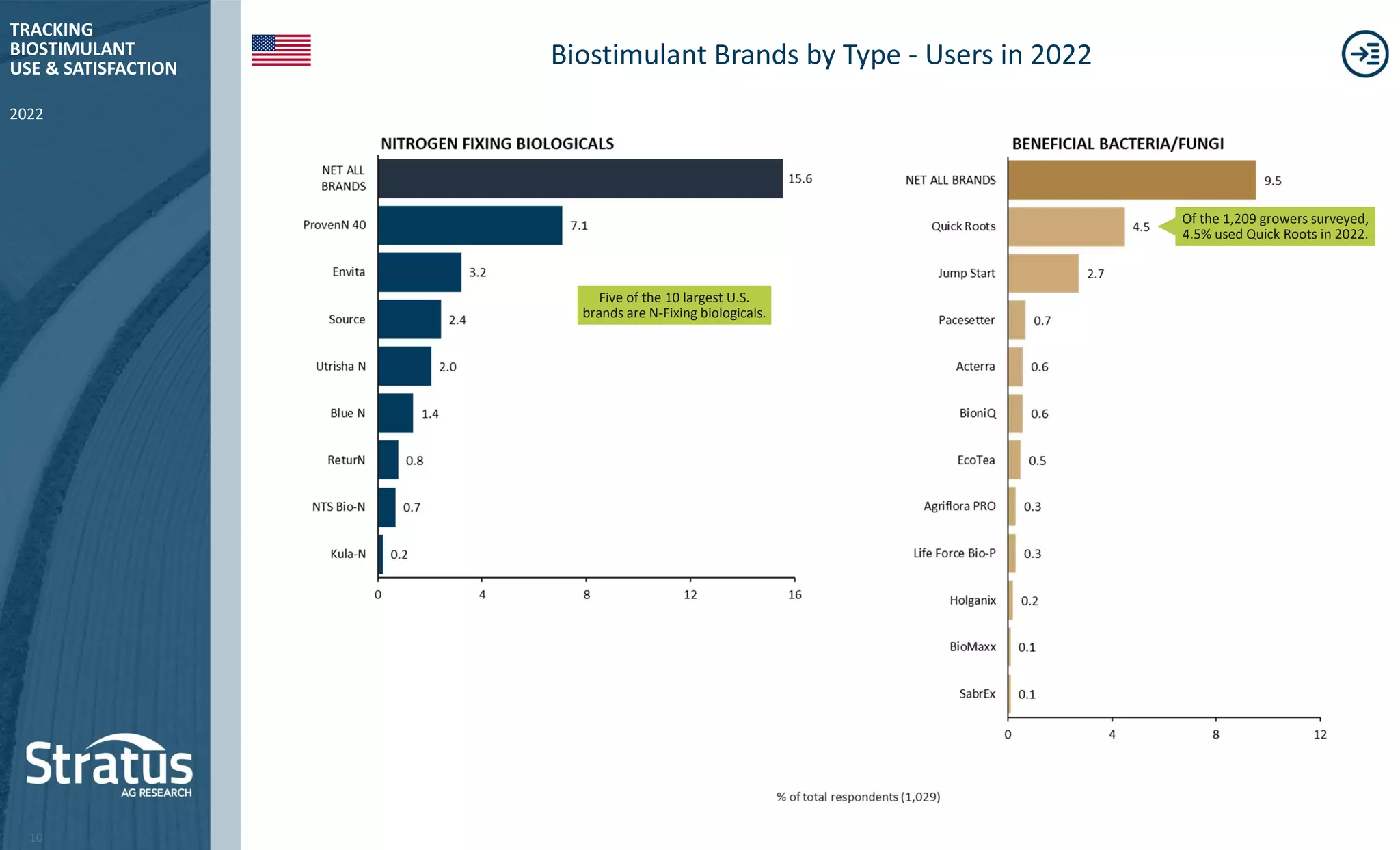 Stratus Ag Research - Tracking Biostimulant Use & Satisfaction - 2022.pdf