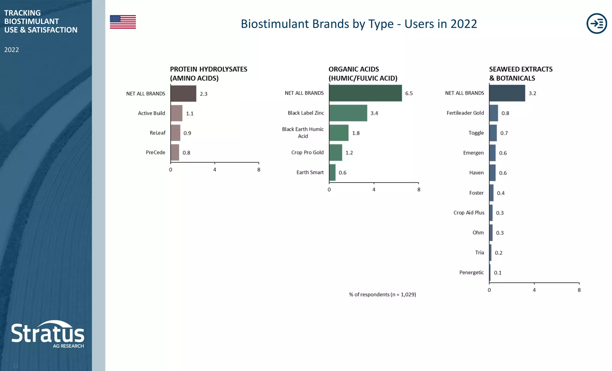 Stratus Ag Research - Tracking Biostimulant Use & Satisfaction - 2022.pdf