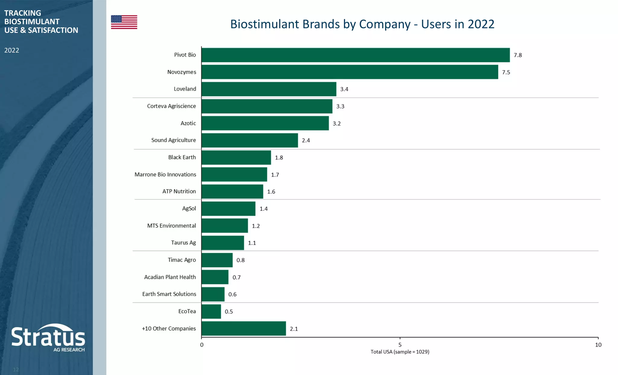 Stratus Ag Research - Tracking Biostimulant Use & Satisfaction - 2022.pdf