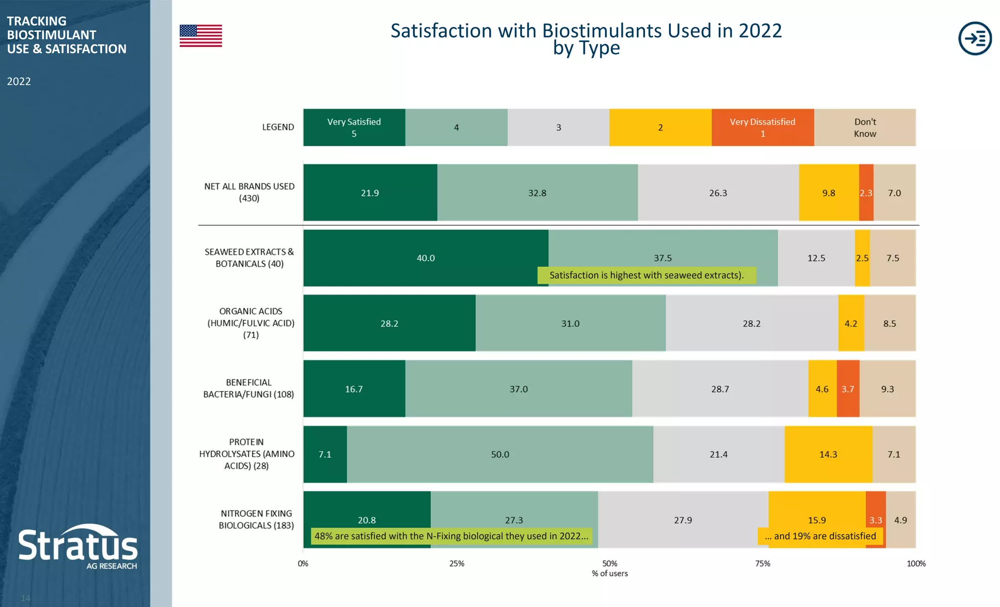Stratus Ag Research - Tracking Biostimulant Use & Satisfaction - 2022.pdf