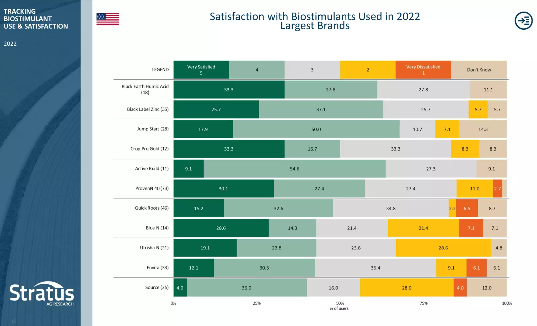 Stratus Ag Research - Tracking Biostimulant Use & Satisfaction - 2022.pdf