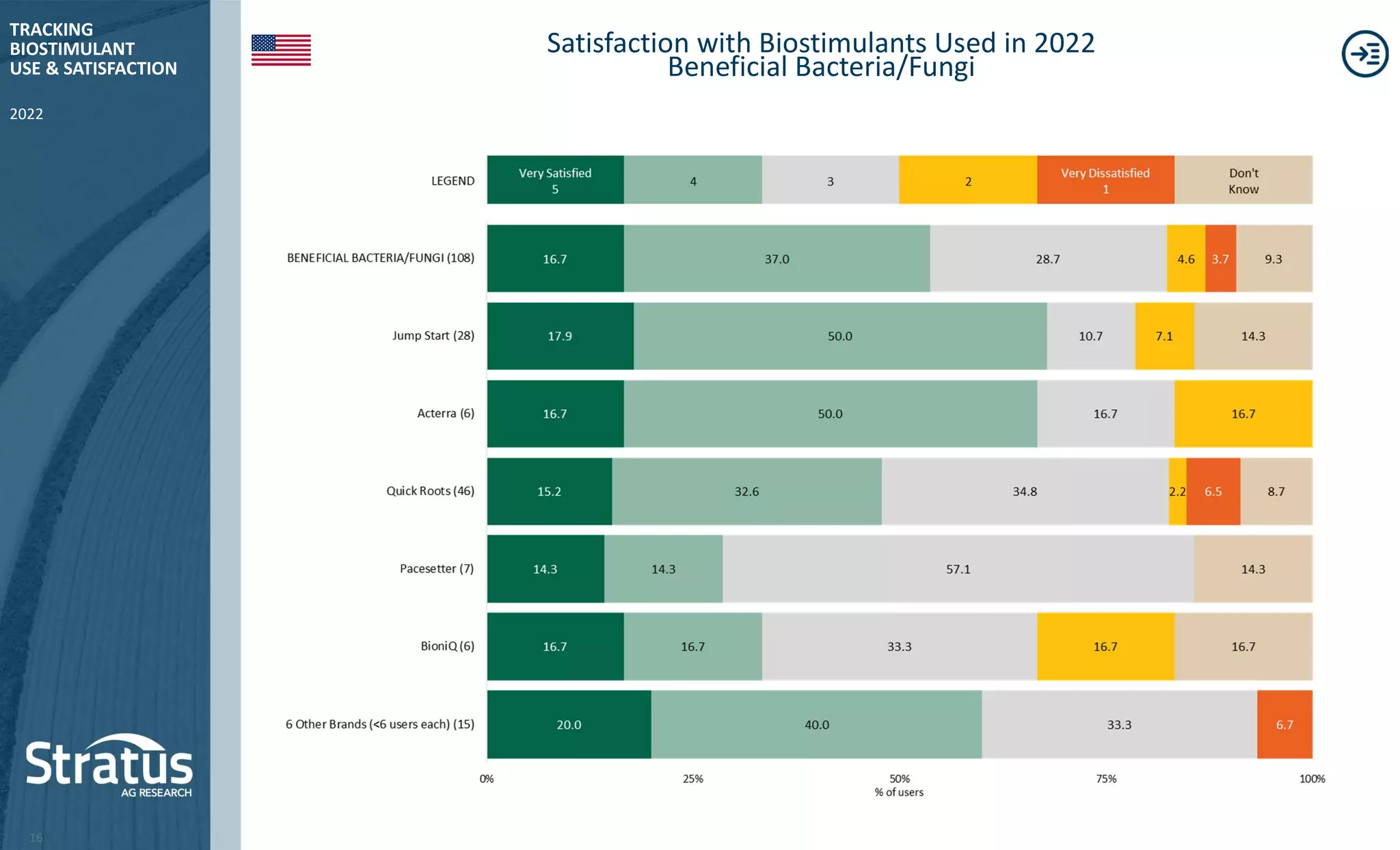 Stratus Ag Research - Tracking Biostimulant Use & Satisfaction - 2022.pdf