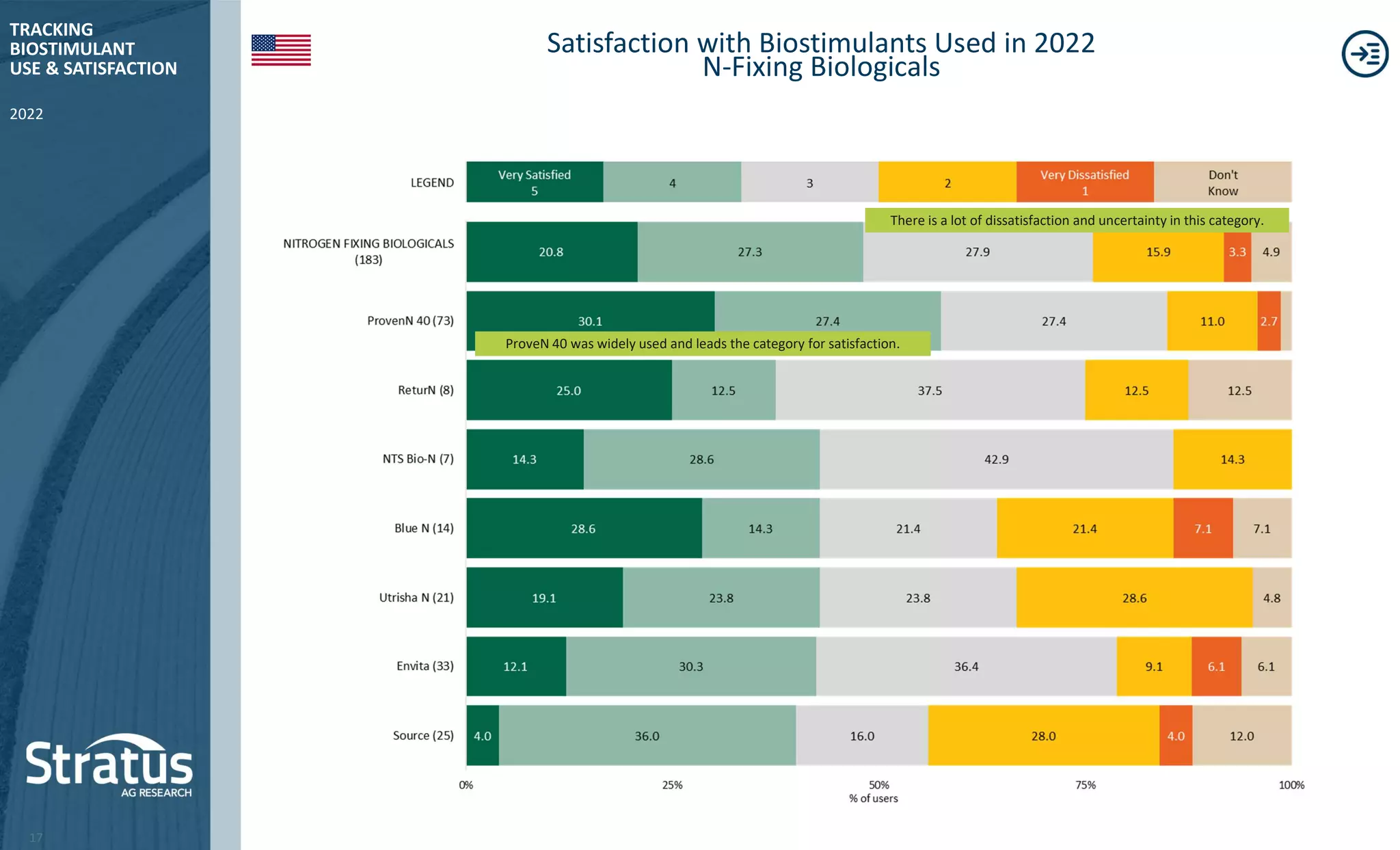 Stratus Ag Research - Tracking Biostimulant Use & Satisfaction - 2022.pdf
