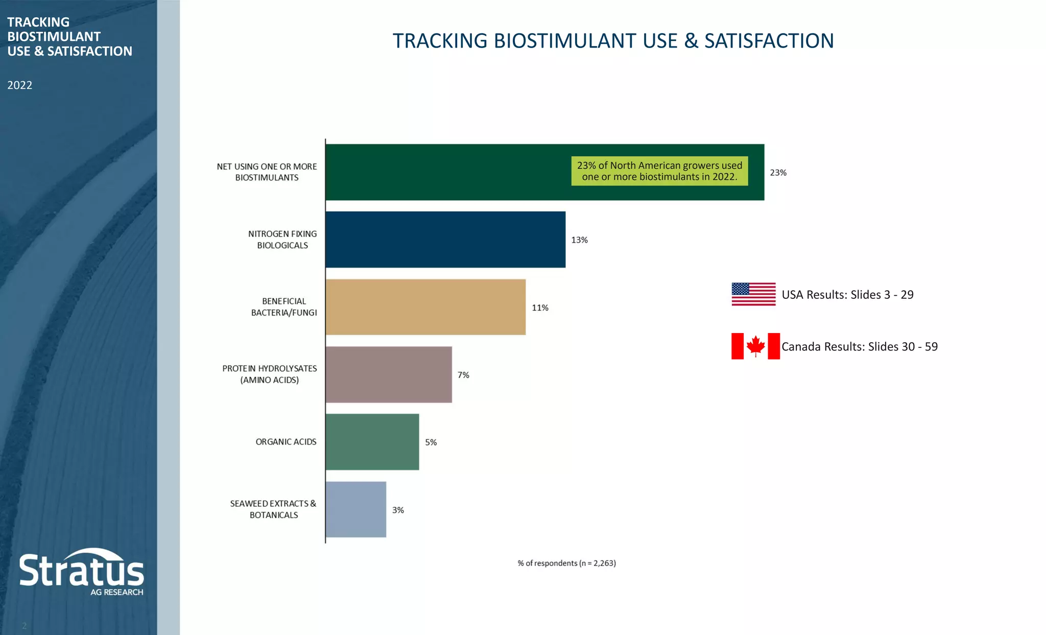 Stratus Ag Research - Tracking Biostimulant Use & Satisfaction - 2022.pdf