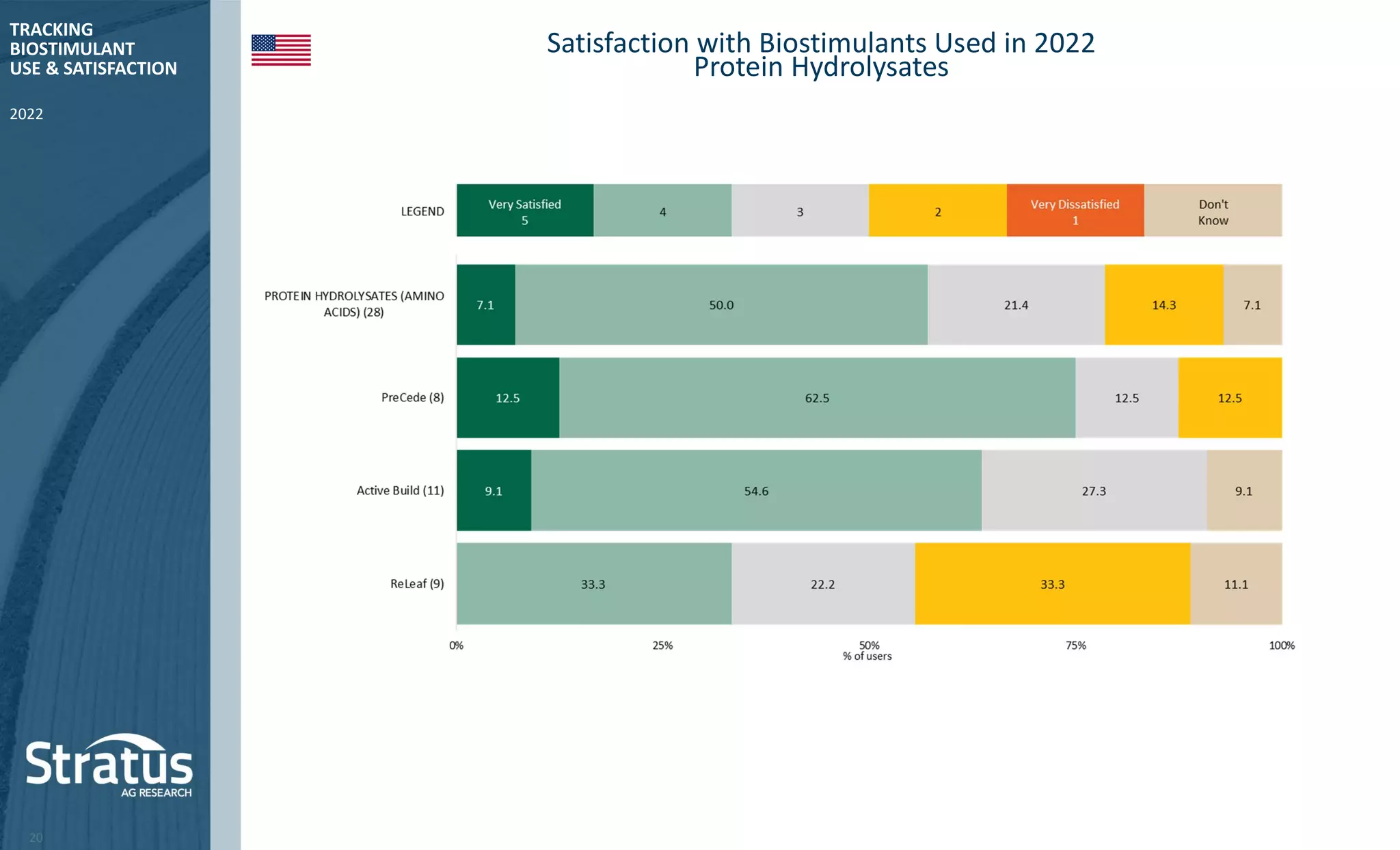 Stratus Ag Research - Tracking Biostimulant Use & Satisfaction - 2022.pdf