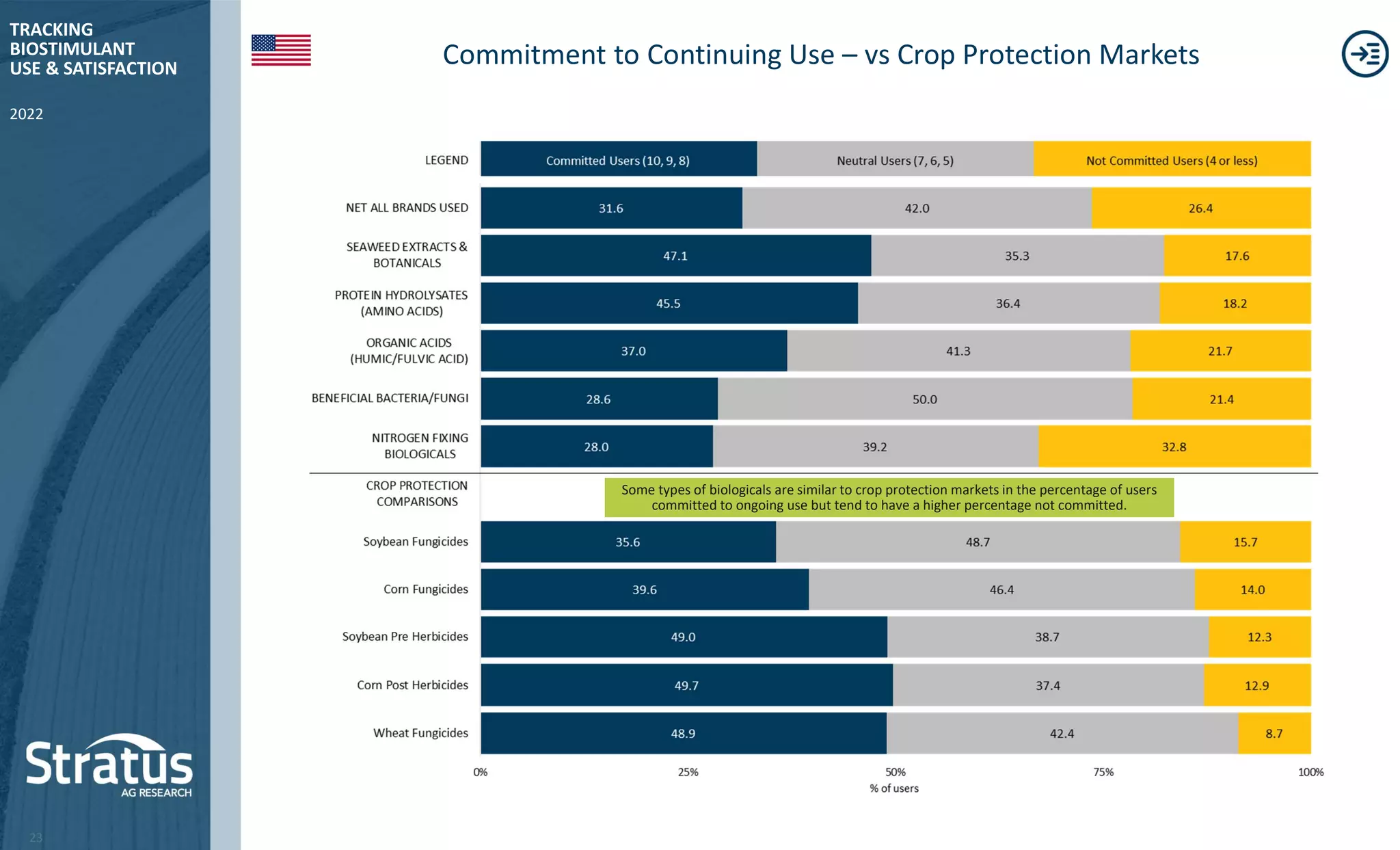 Stratus Ag Research - Tracking Biostimulant Use & Satisfaction - 2022.pdf