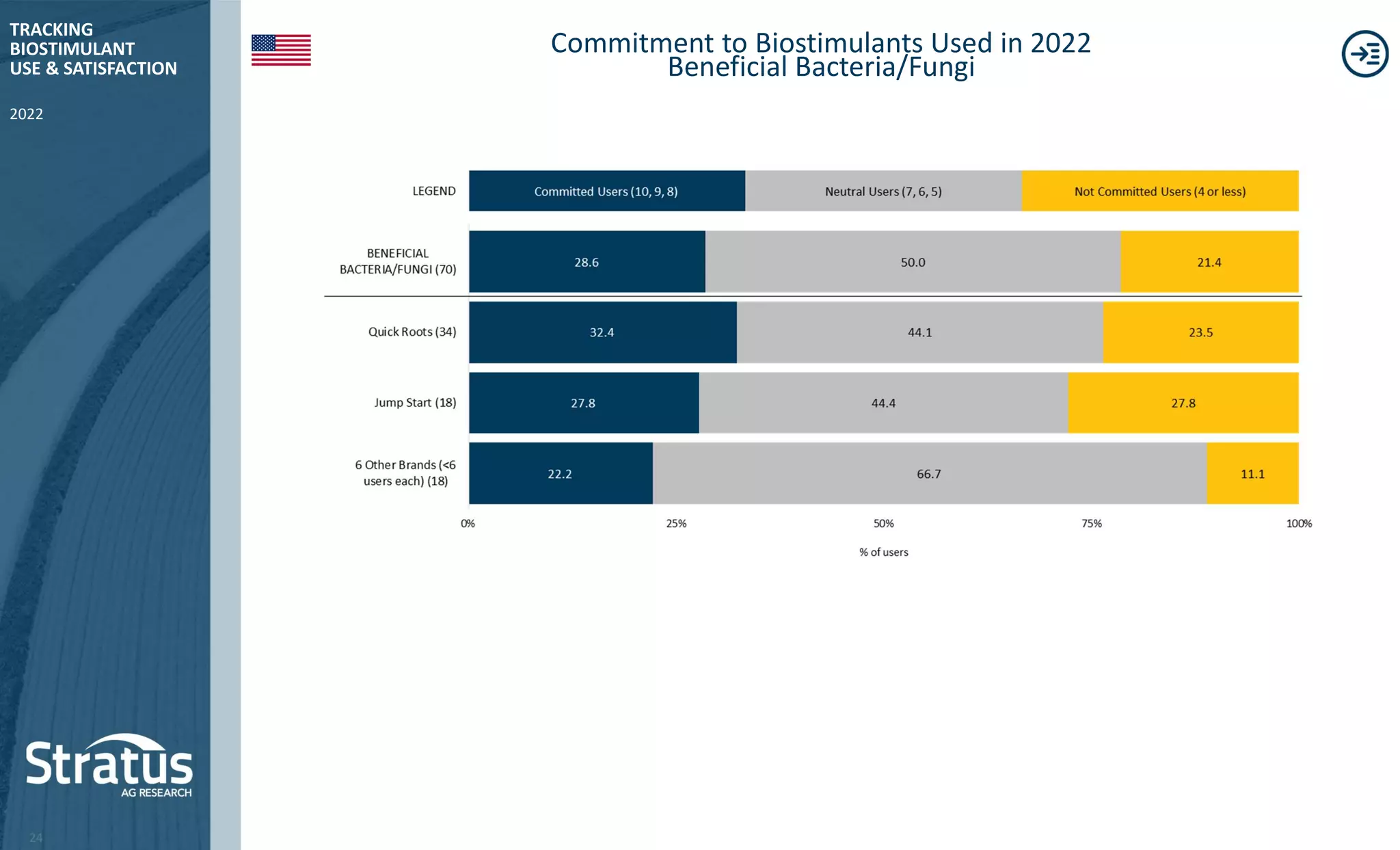 Stratus Ag Research - Tracking Biostimulant Use & Satisfaction - 2022.pdf