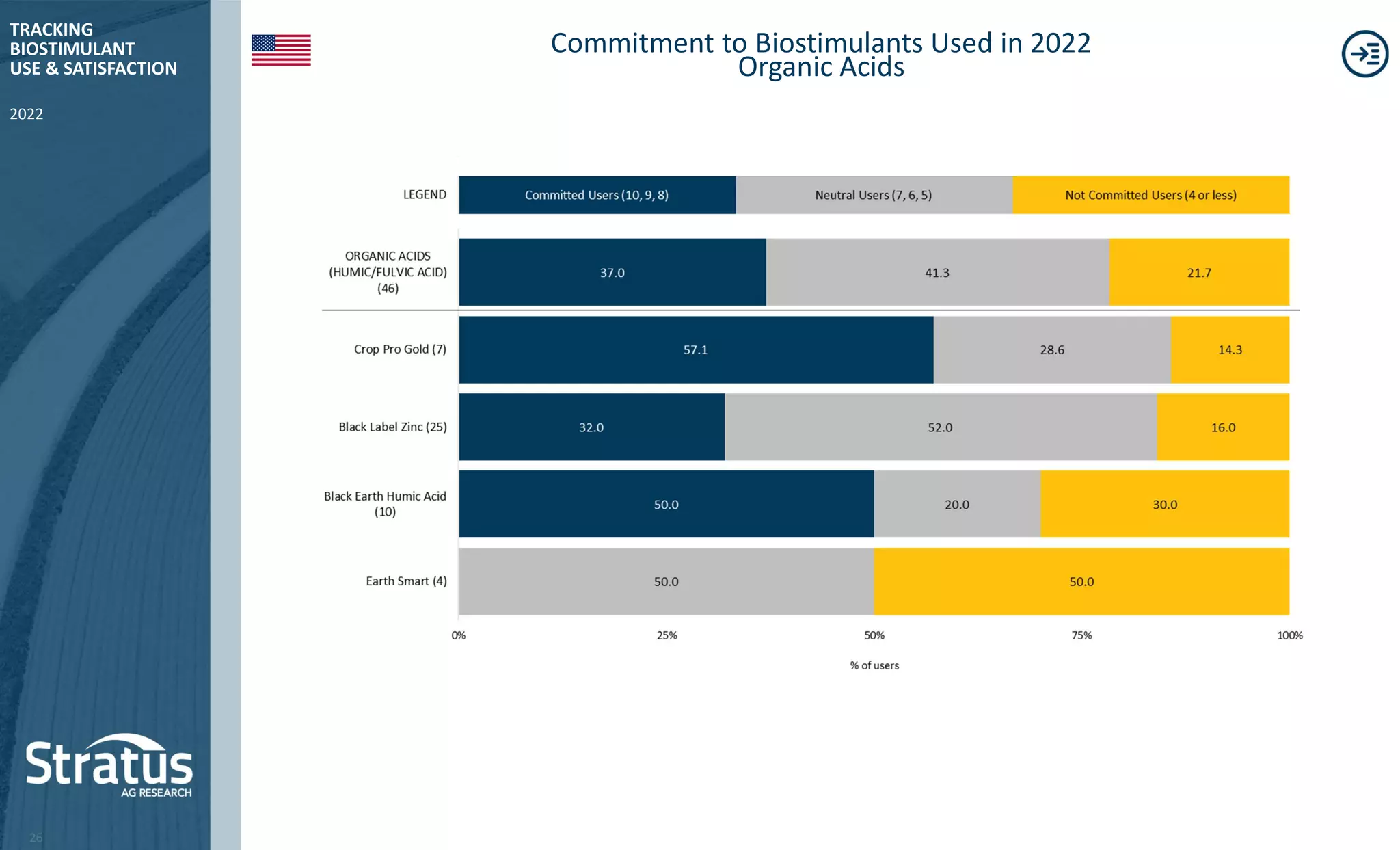 Stratus Ag Research - Tracking Biostimulant Use & Satisfaction - 2022.pdf