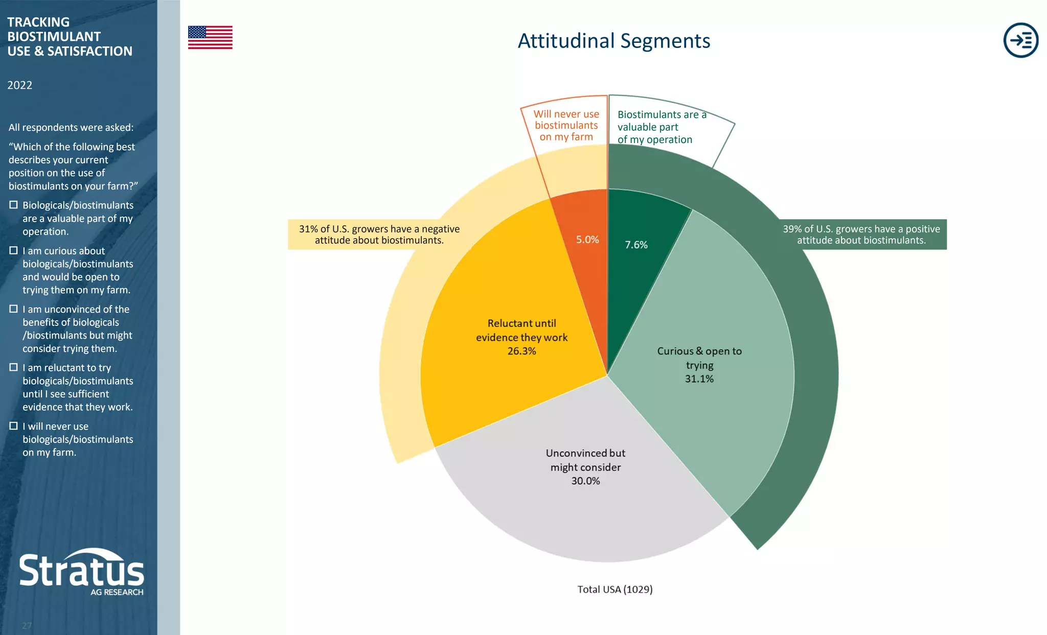 Stratus Ag Research - Tracking Biostimulant Use & Satisfaction - 2022.pdf