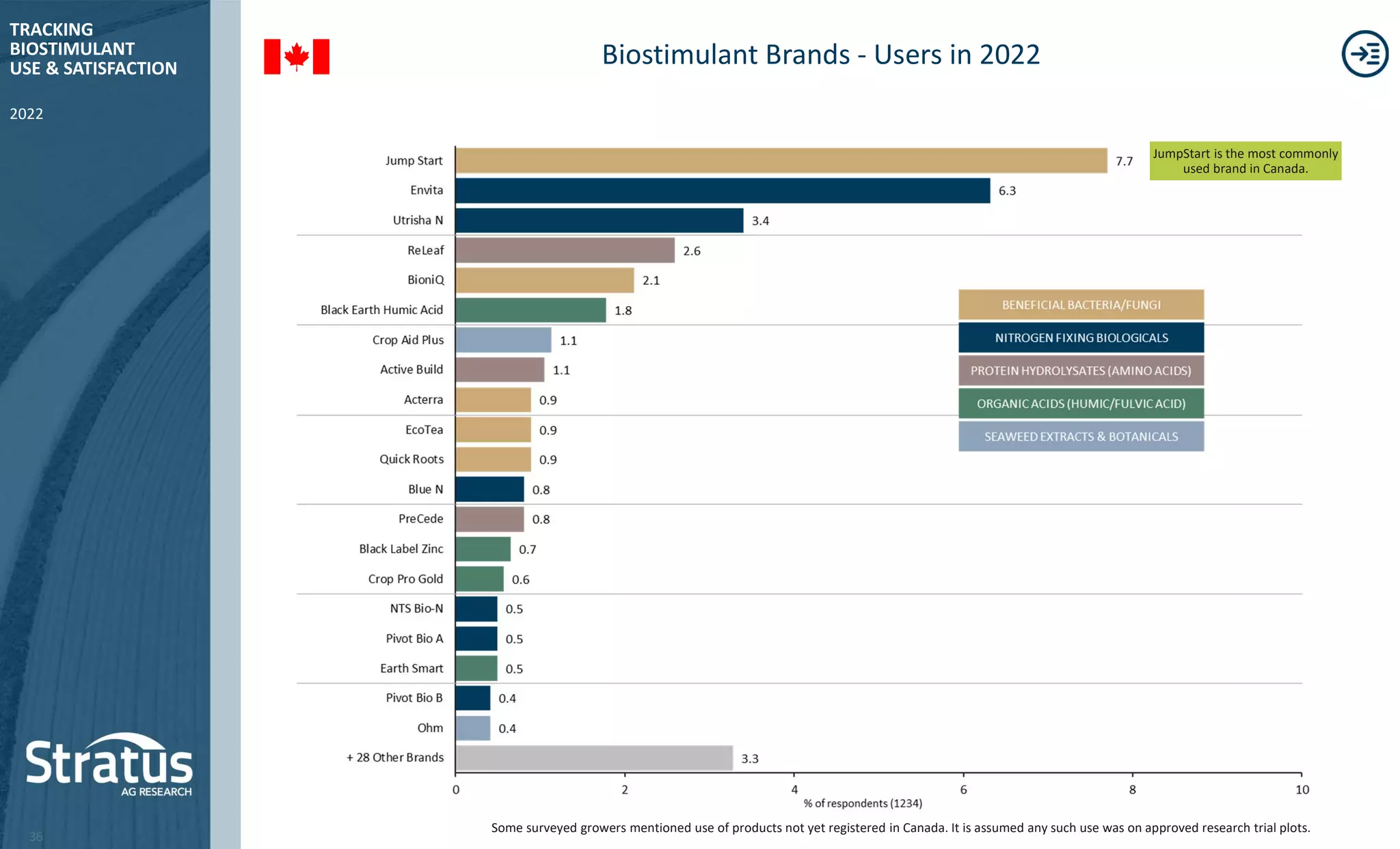 Stratus Ag Research - Tracking Biostimulant Use & Satisfaction - 2022.pdf