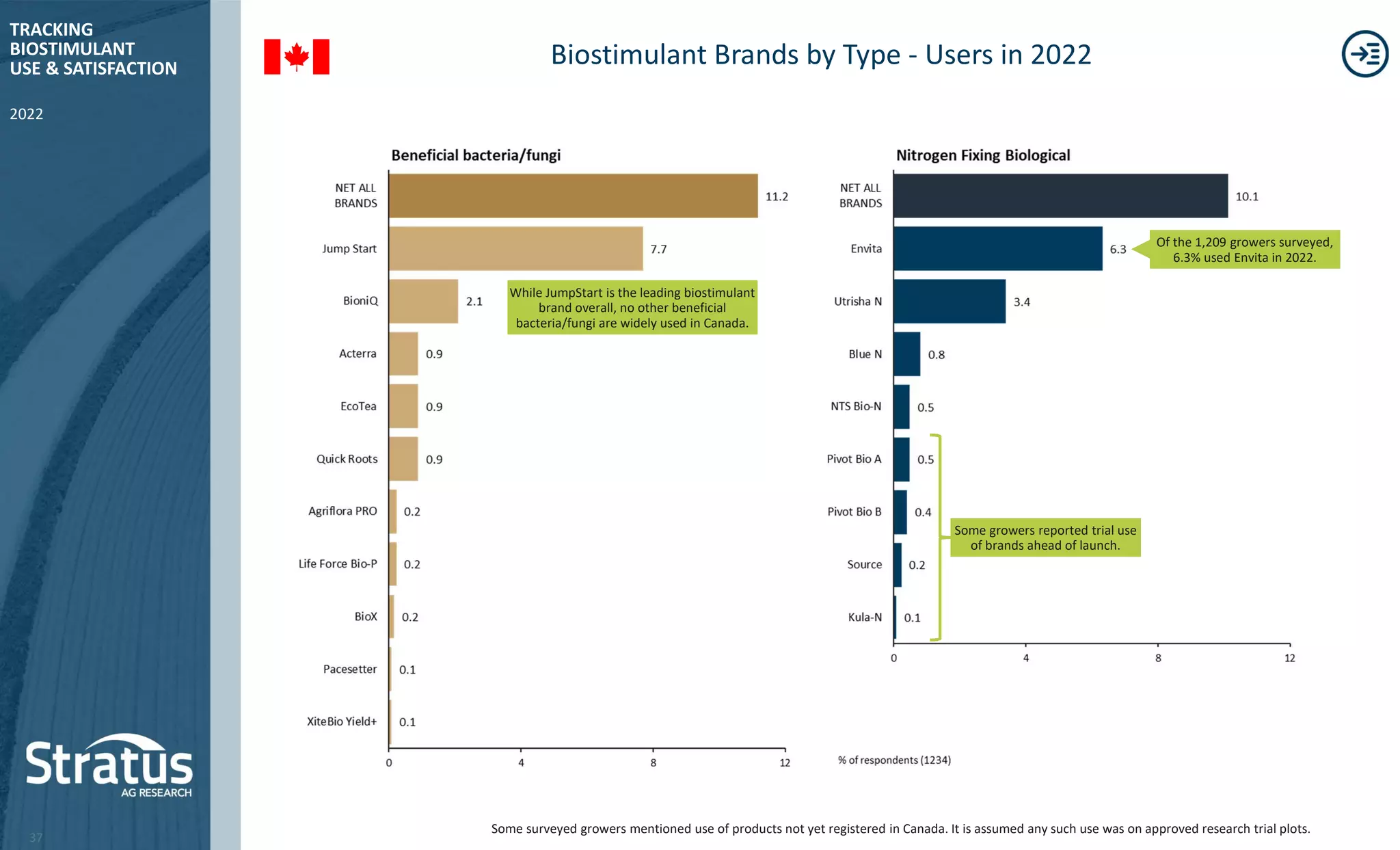 Stratus Ag Research - Tracking Biostimulant Use & Satisfaction - 2022.pdf