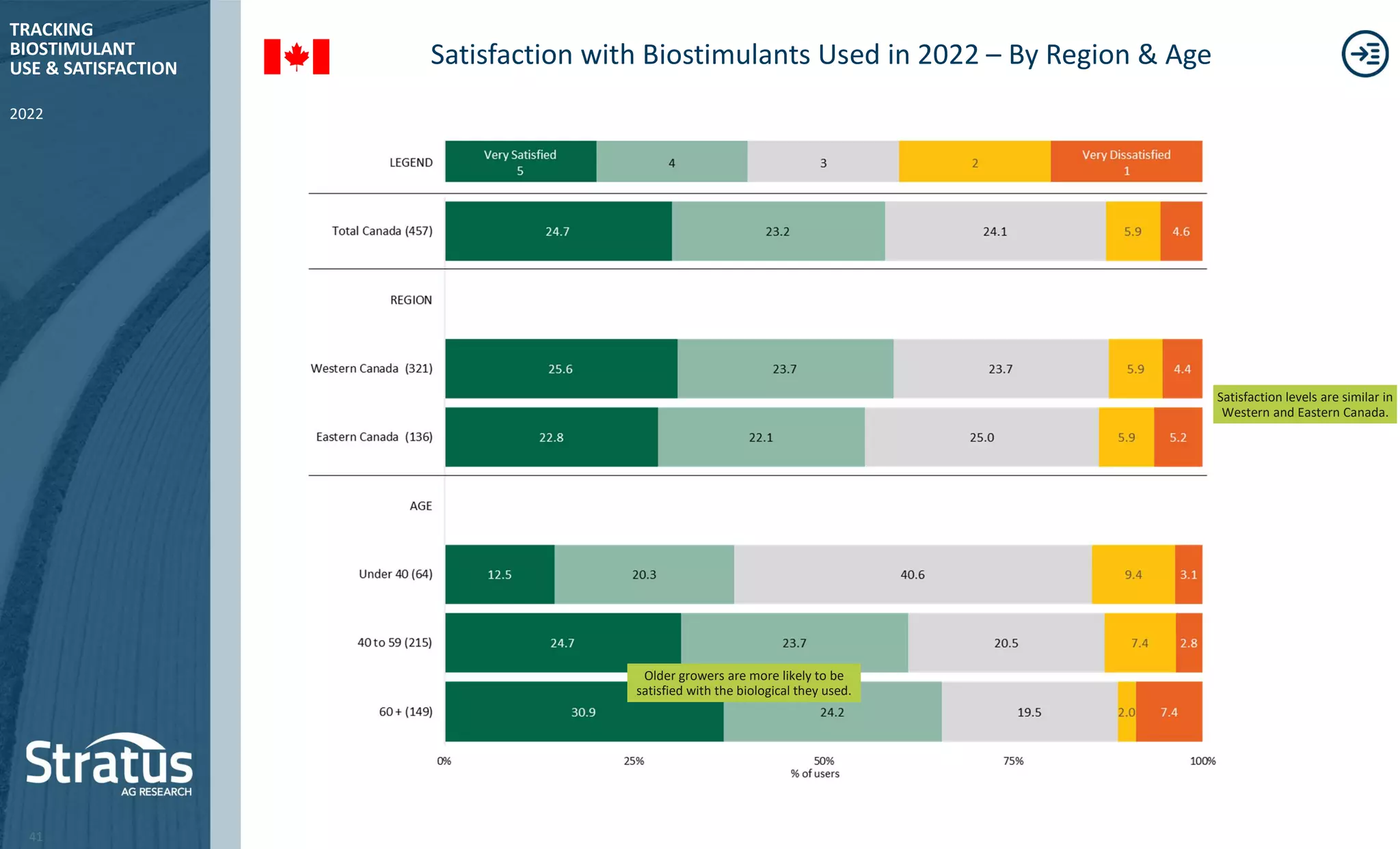 Stratus Ag Research - Tracking Biostimulant Use & Satisfaction - 2022.pdf