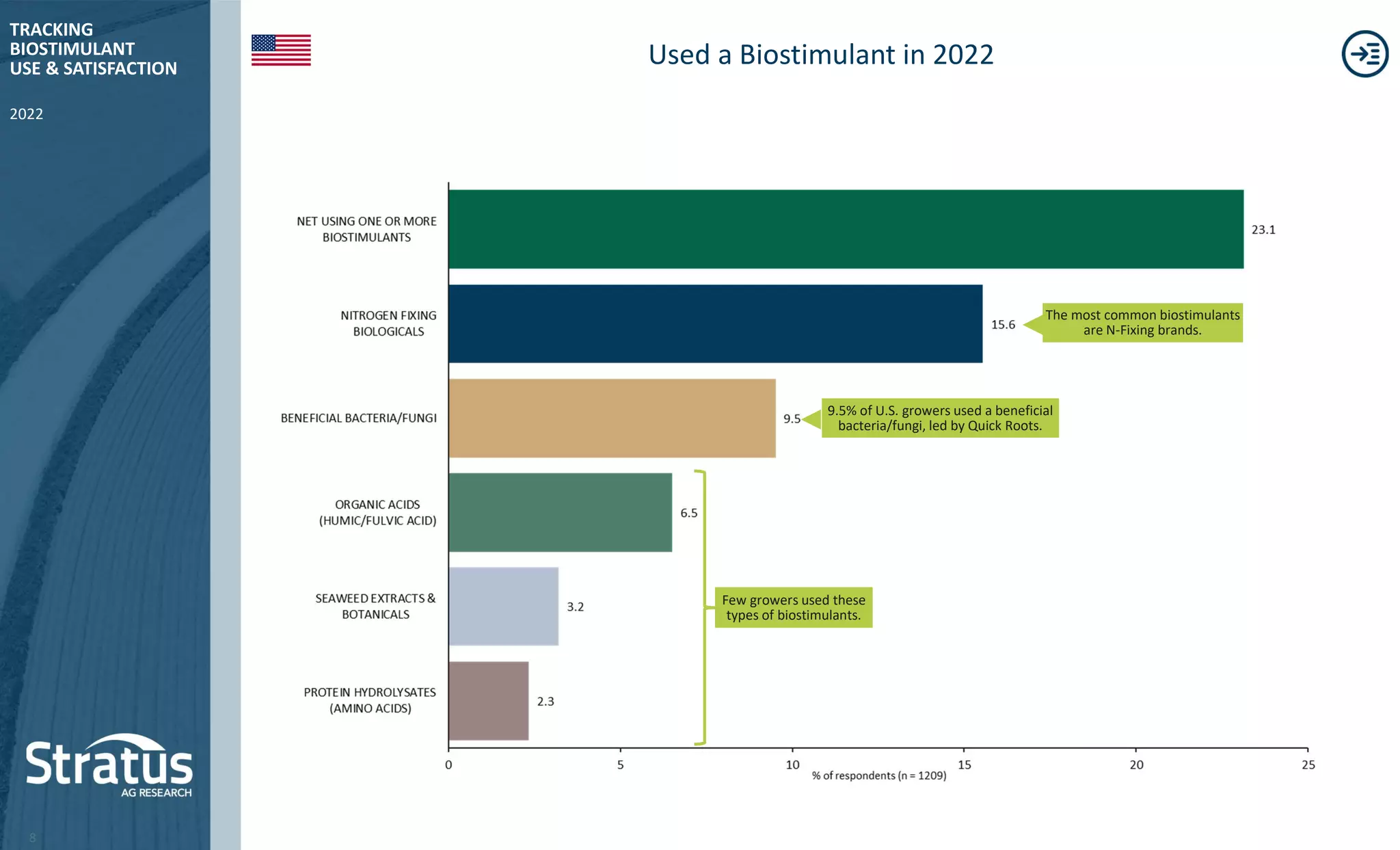 Stratus Ag Research - Tracking Biostimulant Use & Satisfaction - 2022.pdf